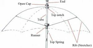 Inside the Umbrella: Understanding Folding Mechanisms