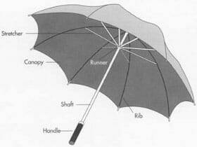 How Umbrellas are Made | The Manufacturing Process Explained